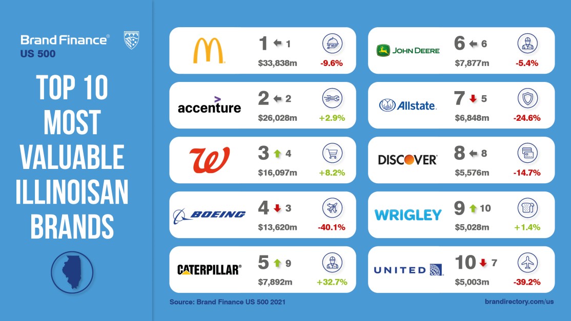 US 500 2024 | The Annual Brand Value Ranking | Brandirectory | Brand ... US 500 2024 | The Annual Brand Value Ranking | Brandirectory | Brand ...