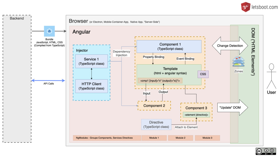 Letsboot.ch auf LinkedIn: Angular 12 & TypeScript Intensivkurs in ... Letsboot.ch auf LinkedIn: Angular 12 & TypeScript Intensivkurs in ...