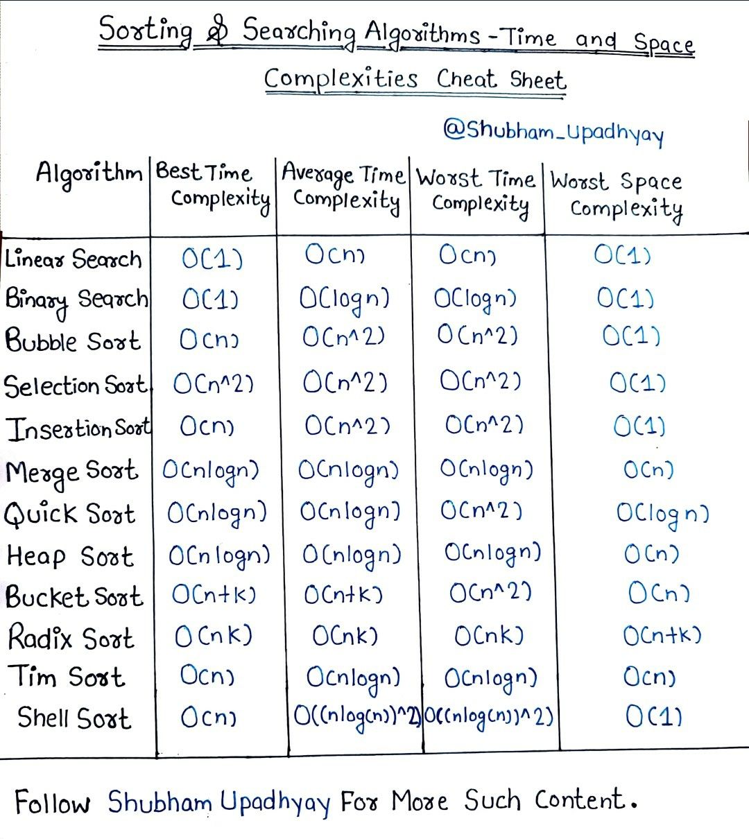 Shubham Upadhyay on LinkedIn: #dsa #datastructuresandalgorithms # ... Shubham Upadhyay on LinkedIn: #dsa #datastructuresandalgorithms # ...
