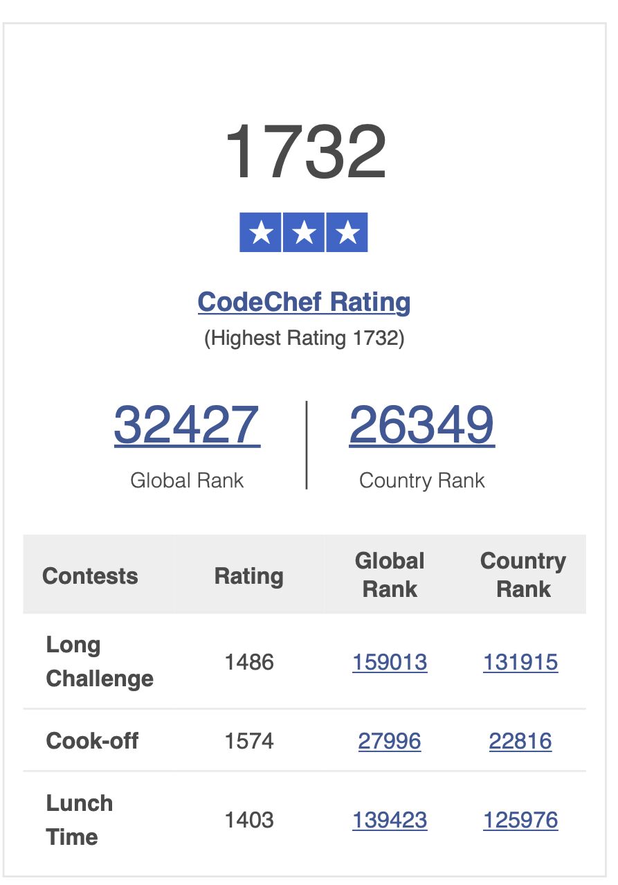 Sarthak Tirpude on LinkedIn: #codechef #competitiveprogramming # ... Sarthak Tirpude on LinkedIn: #codechef #competitiveprogramming # ...
