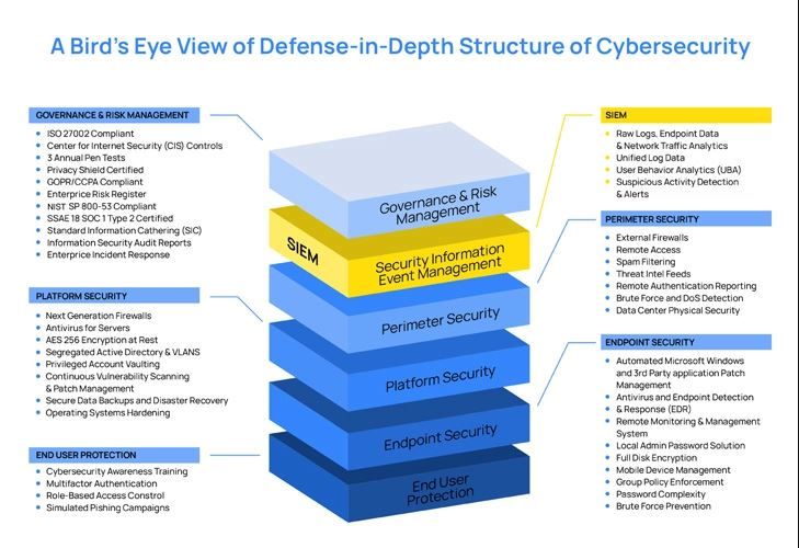 Mohammed Akmal Khan on LinkedIn: Implementing Defense in Depth to ... Mohammed Akmal Khan on LinkedIn: Implementing Defense in Depth to ...
