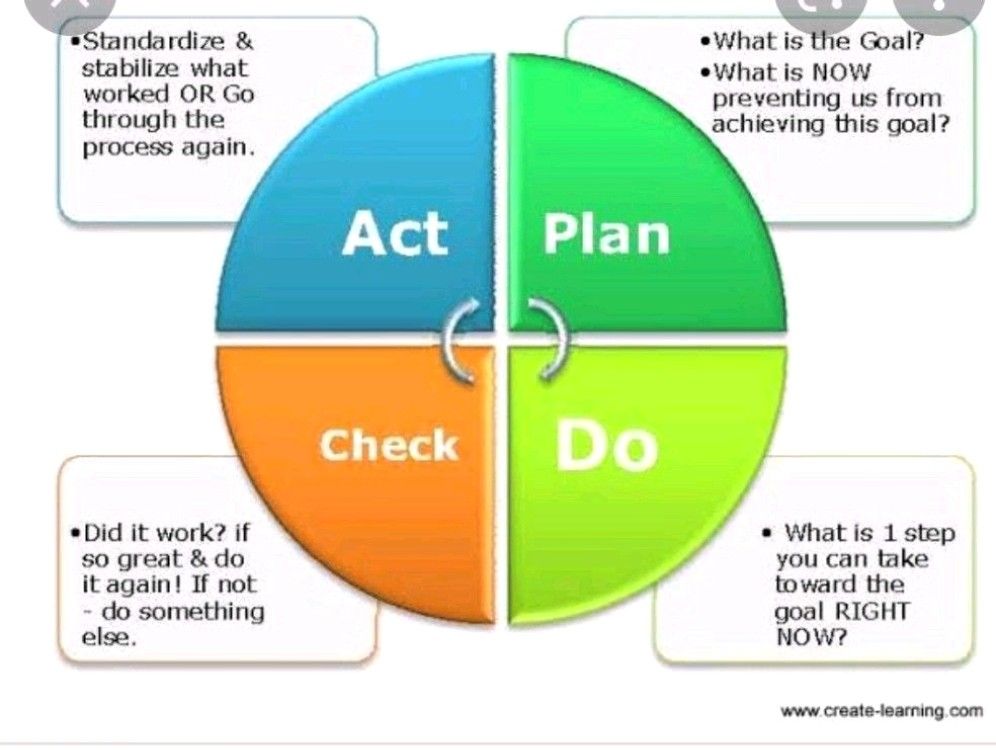 Jetinder Singh on LinkedIn: PDCA Cycle Jetinder Singh on LinkedIn: PDCA Cycle
