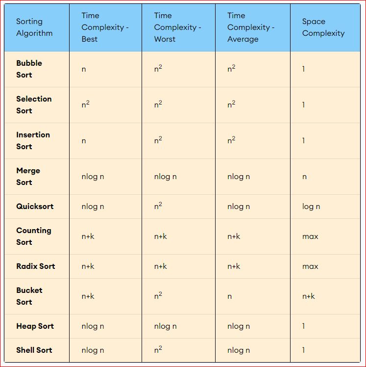 Priya Bagde ⭐ on LinkedIn: #sorting #algorithm #javascript #reactjs # ... Priya Bagde ⭐ on LinkedIn: #sorting #algorithm #javascript #reactjs # ...