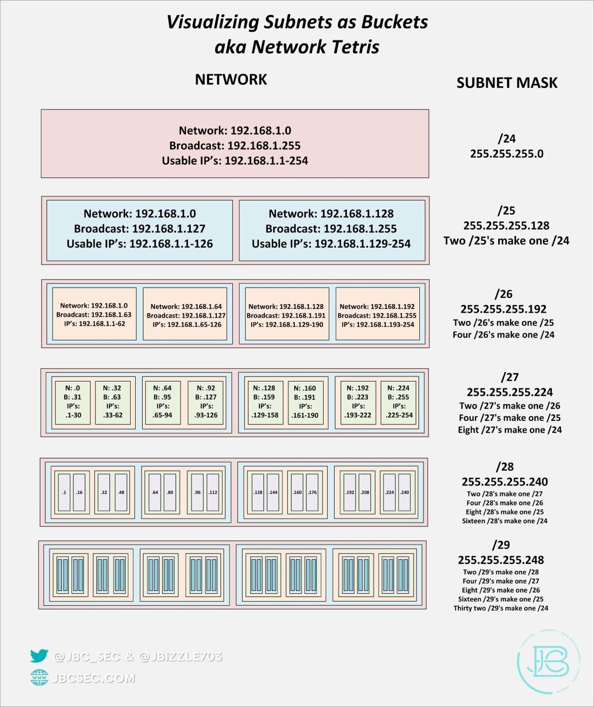 John Breth on LinkedIn: #networking #learning #subnetting #infosec #cyber John Breth on LinkedIn: #networking #learning #subnetting #infosec #cyber