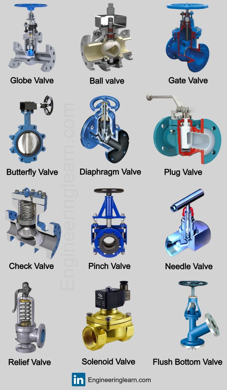 Mechanical Engineering World on LinkedIn: Different Types of valves ... Mechanical Engineering World on LinkedIn: Different Types of valves ...