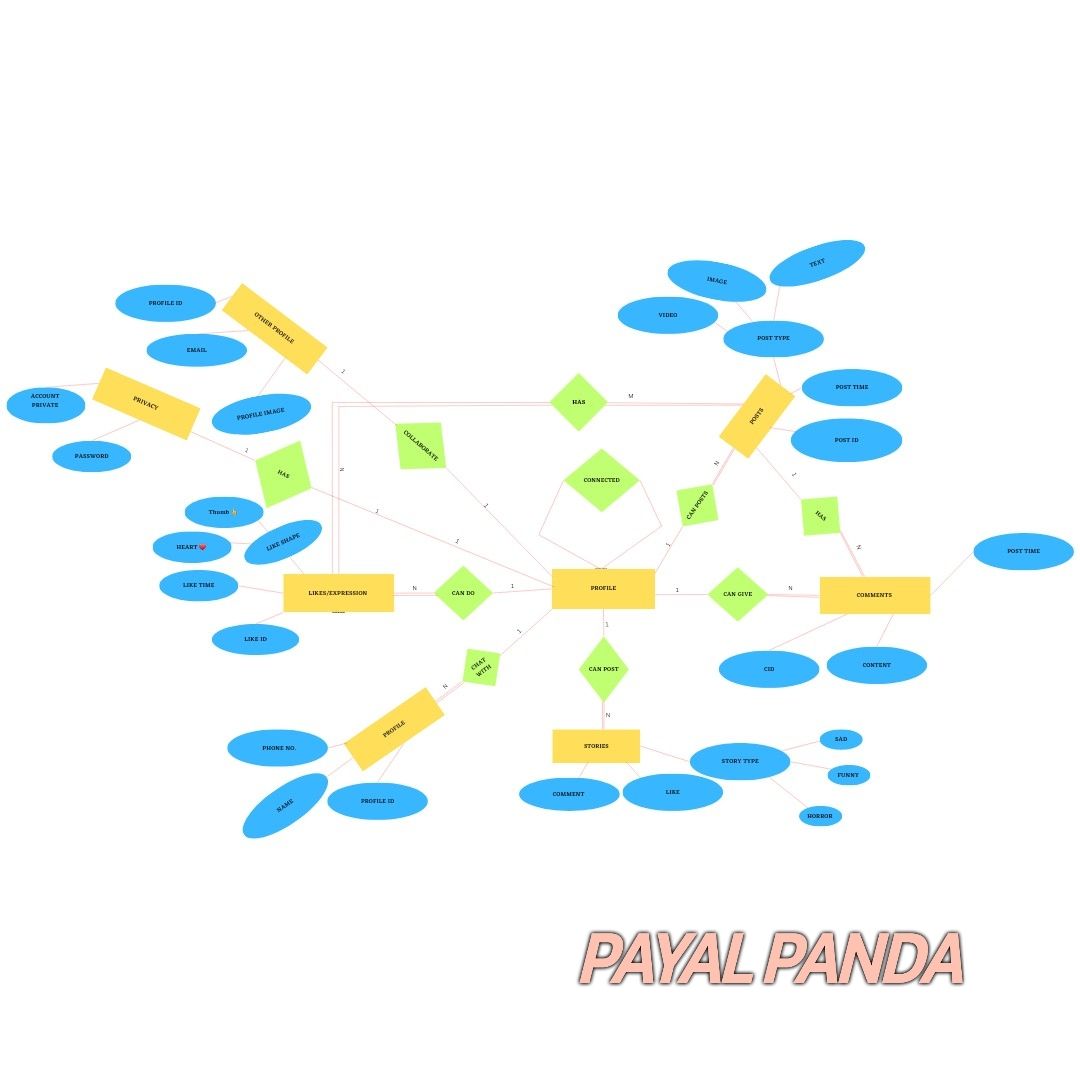 Payal Panda on LinkedIn: An ER Diagram on Instagram Profile Payal Panda on LinkedIn: An ER Diagram on Instagram Profile
