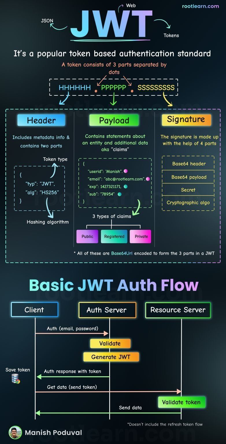 Basic JWT Auth Flow: | Ramesh Fadatare Basic JWT Auth Flow: | Ramesh Fadatare