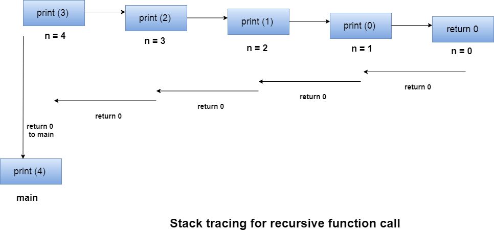 mayank negi on LinkedIn: What is Recursion in C programming? Recursion ... mayank negi on LinkedIn: What is Recursion in C programming? Recursion ...