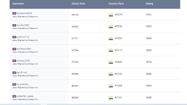 Umang Singhal on LinkedIn: #codechef | 12 comments Umang Singhal on LinkedIn: #codechef | 12 comments