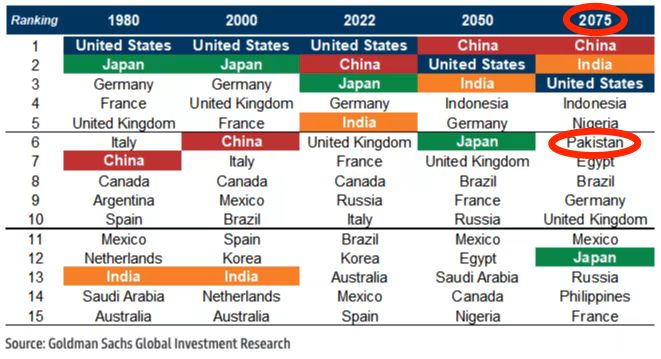 Against doomsayers who predict default, Pakistan🇵🇰 is set to rise ... Against doomsayers who predict default, Pakistan🇵🇰 is set to rise ...