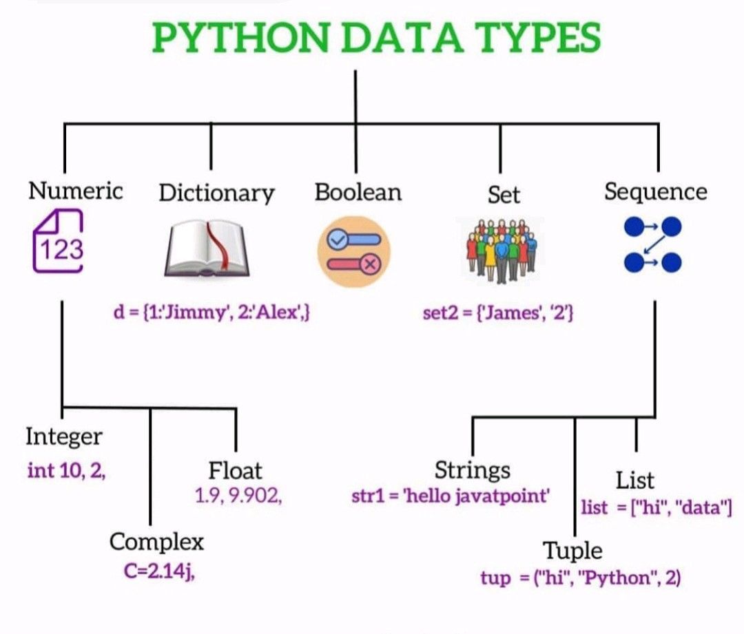 python data types | Pankaj Kumar python data types | Pankaj Kumar