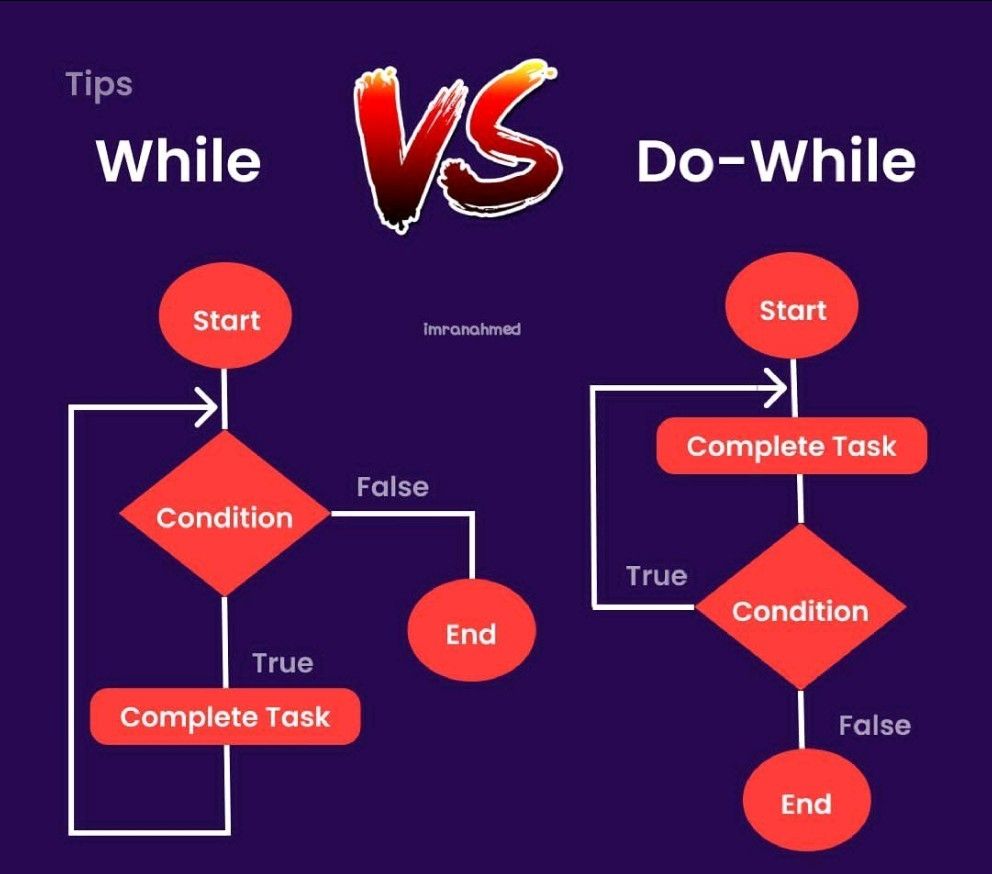 Are you having trouble understanding while and do while loops in ... Are you having trouble understanding while and do while loops in ...