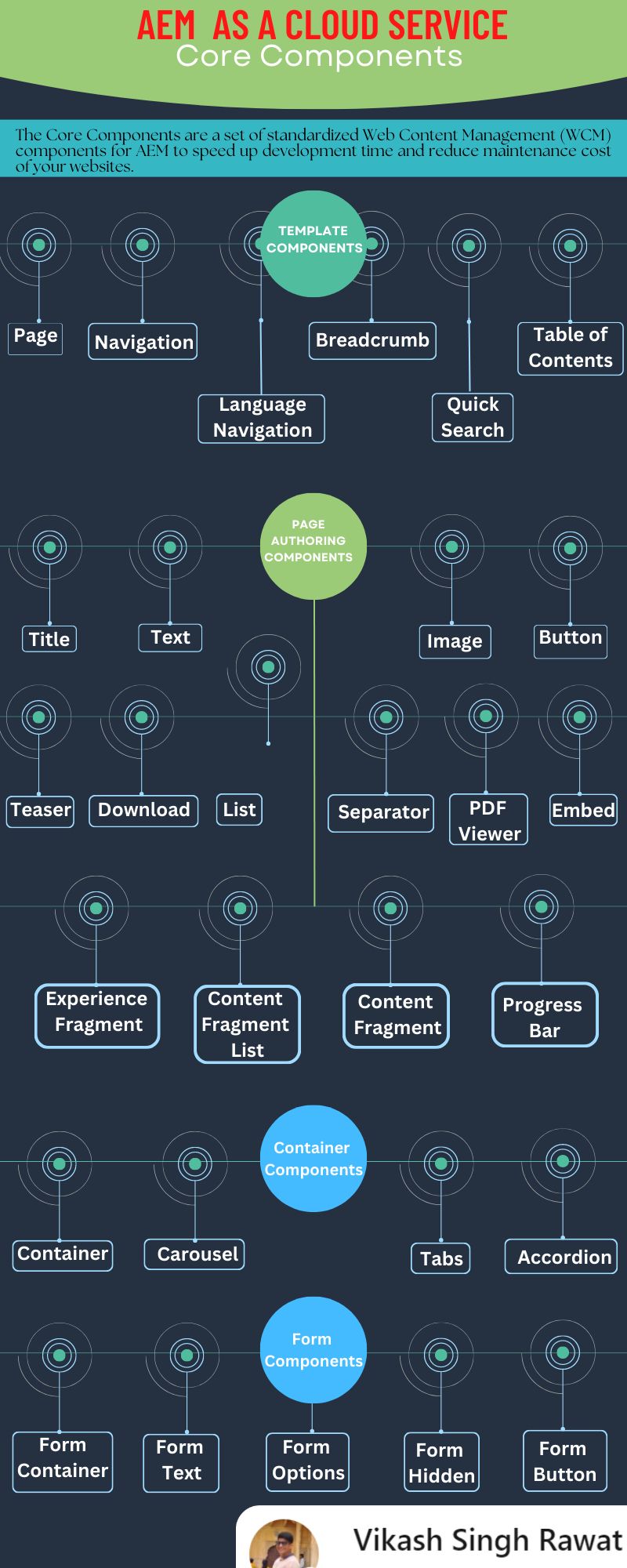 #aem #aemarchitect #aemdeveloper #aemform | Vikash Singh Rawat #aem #aemarchitect #aemdeveloper #aemform | Vikash Singh Rawat