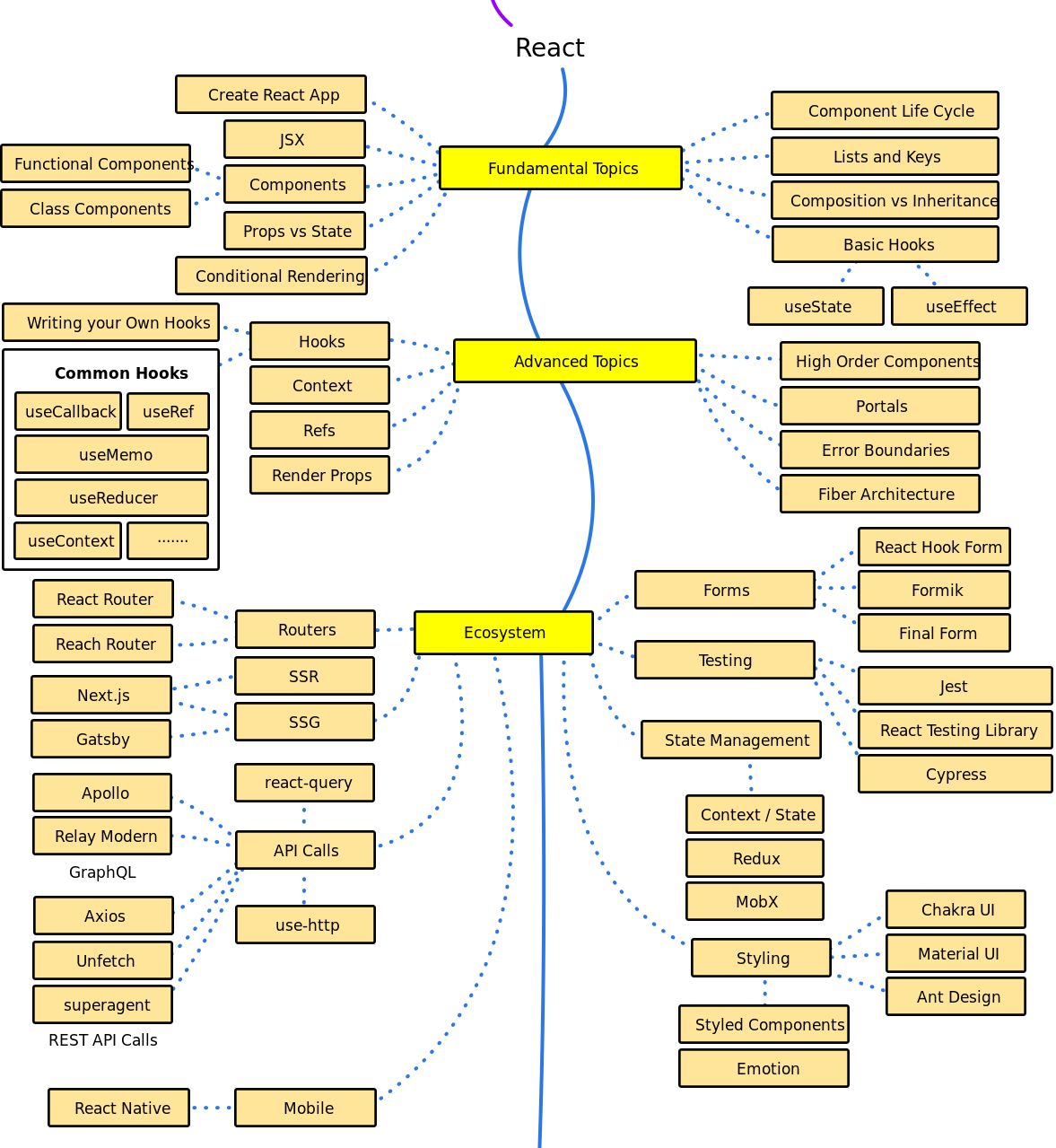 Shehwar Ahmad on LinkedIn: React Js Roadmap Shehwar Ahmad on LinkedIn: React Js Roadmap