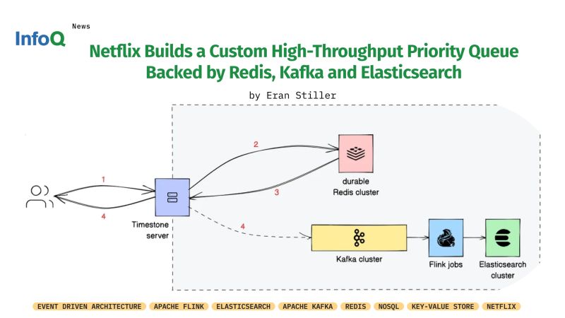 InfoQ on LinkedIn: #casestudy #infoq #softwarearchitecture InfoQ on LinkedIn: #casestudy #infoq #softwarearchitecture