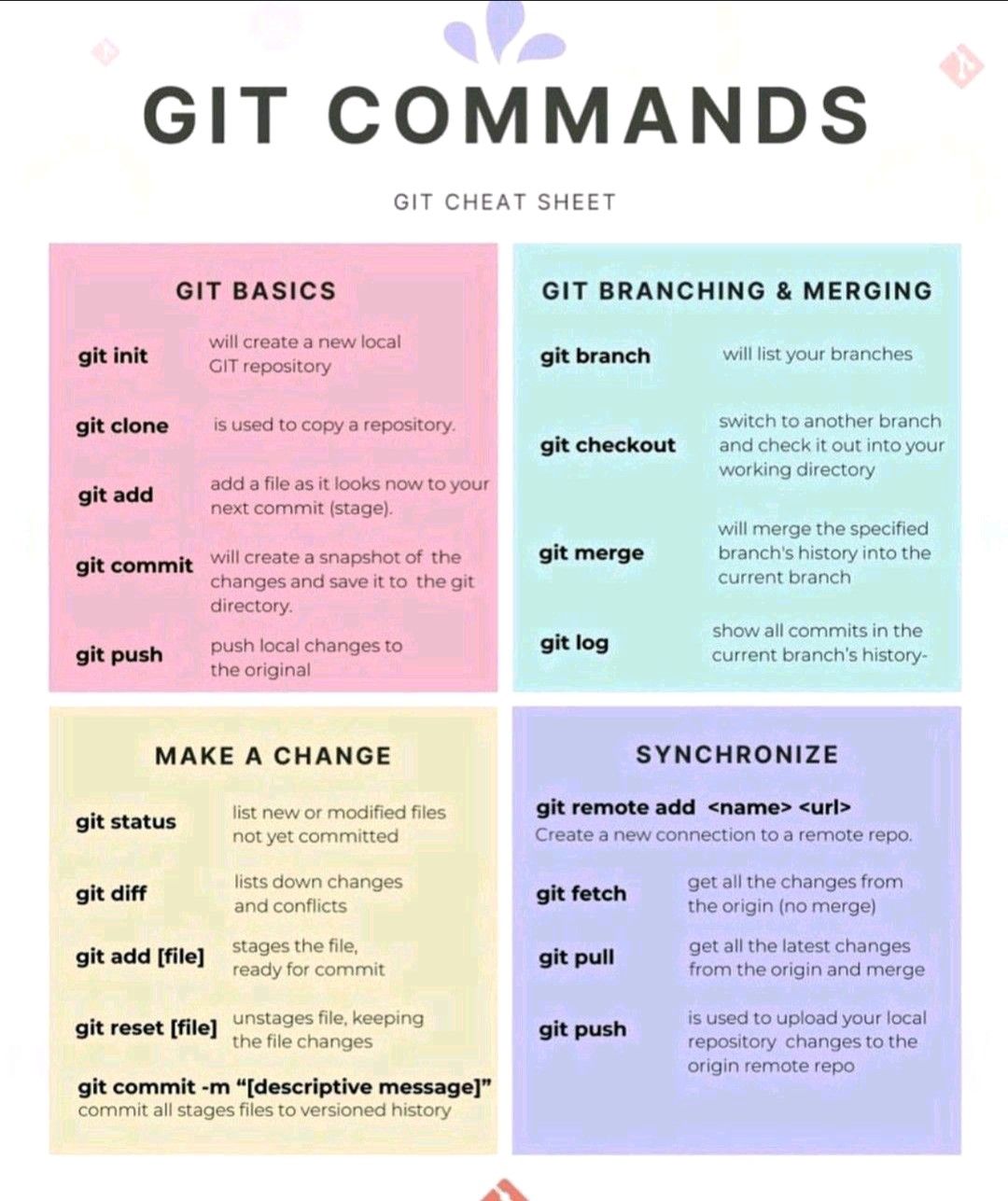 Saurabh Pandey on LinkedIn: #git #commands #cheatsheet #gitcheatsheet # ... Saurabh Pandey on LinkedIn: #git #commands #cheatsheet #gitcheatsheet # ...