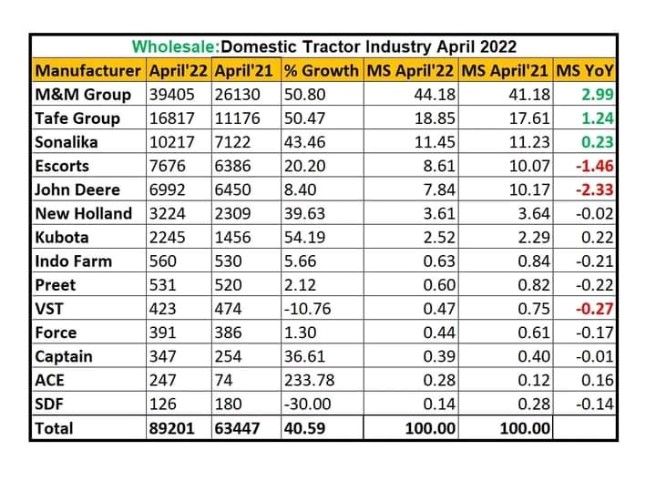 Tractor Sale in April 22 | Ranjeet Kumar Gupta Tractor Sale in April 22 | Ranjeet Kumar Gupta