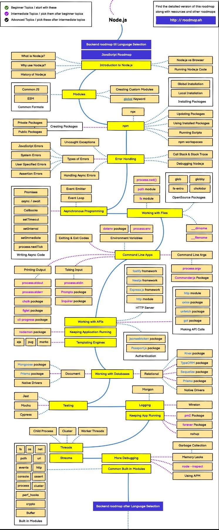 Kevin Neel on LinkedIn: #uptakeinfotech #nodejs #learning #node # ... Kevin Neel on LinkedIn: #uptakeinfotech #nodejs #learning #node # ...