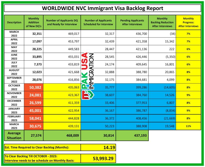 Pak USA Immigration on LinkedIn: #usimmigration #visabacklog # ... Pak USA Immigration on LinkedIn: #usimmigration #visabacklog # ...