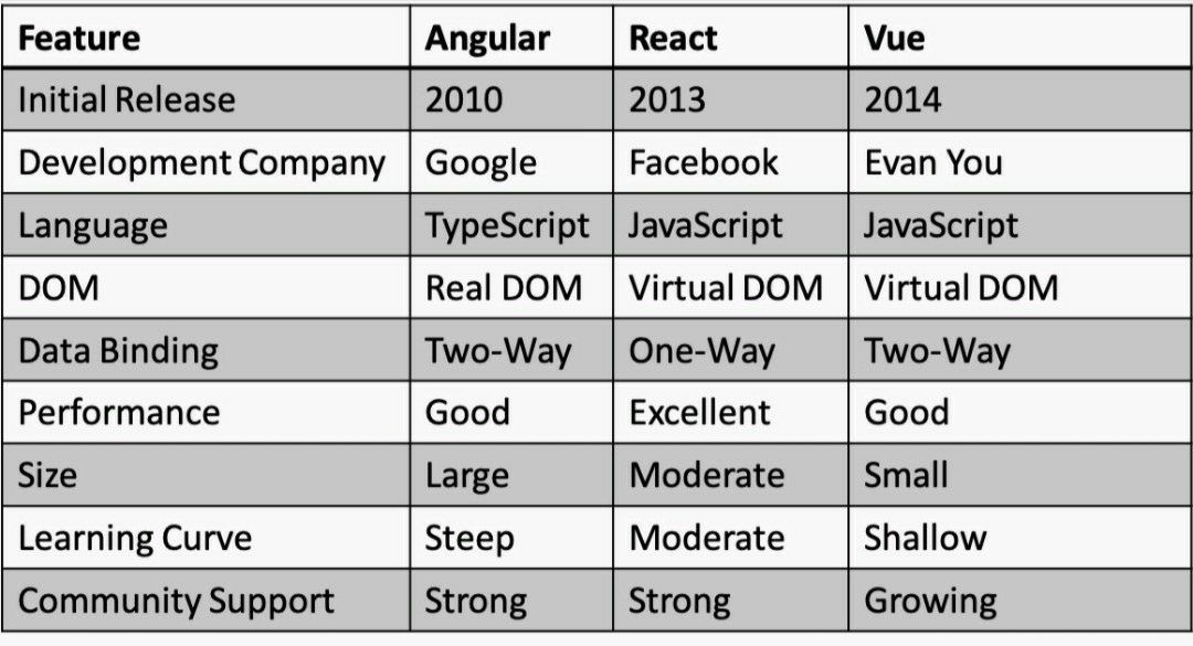 Anand Agrawal on LinkedIn: #angular #react #vue #project Anand Agrawal on LinkedIn: #angular #react #vue #project