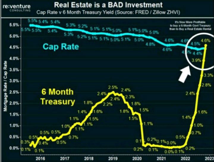 Real estate is a bad investment! It's now more profitable to buy a 6 ... Real estate is a bad investment! It's now more profitable to buy a 6 ...