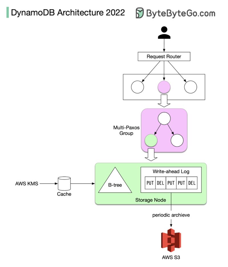 Sahn Lam on LinkedIn: #dynamodb #nosql Sahn Lam on LinkedIn: #dynamodb #nosql