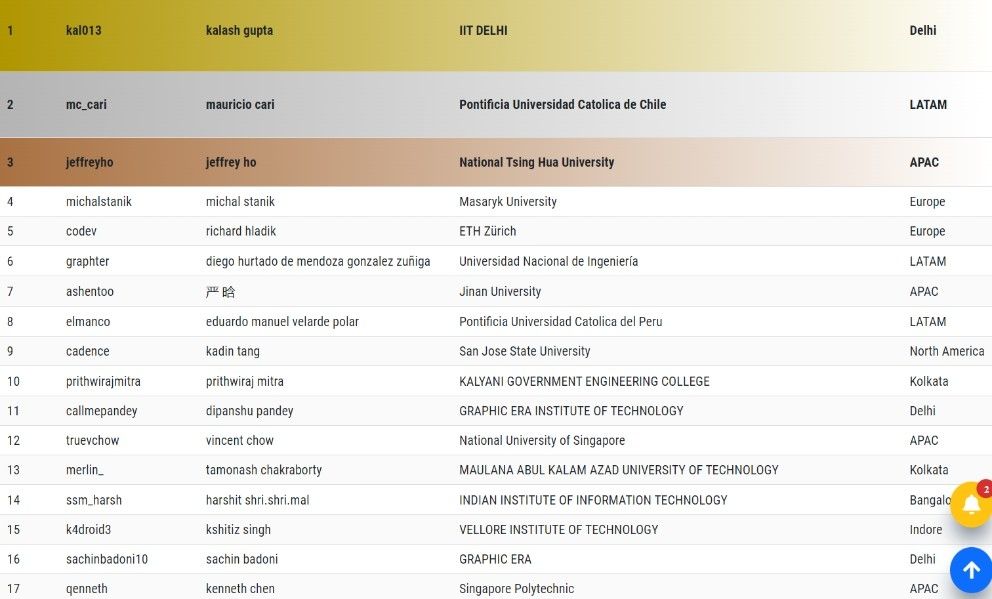 Sachin Badoni on LinkedIn: #tcs #codevita #competitiveprogramming | 26 ... Sachin Badoni on LinkedIn: #tcs #codevita #competitiveprogramming | 26 ...