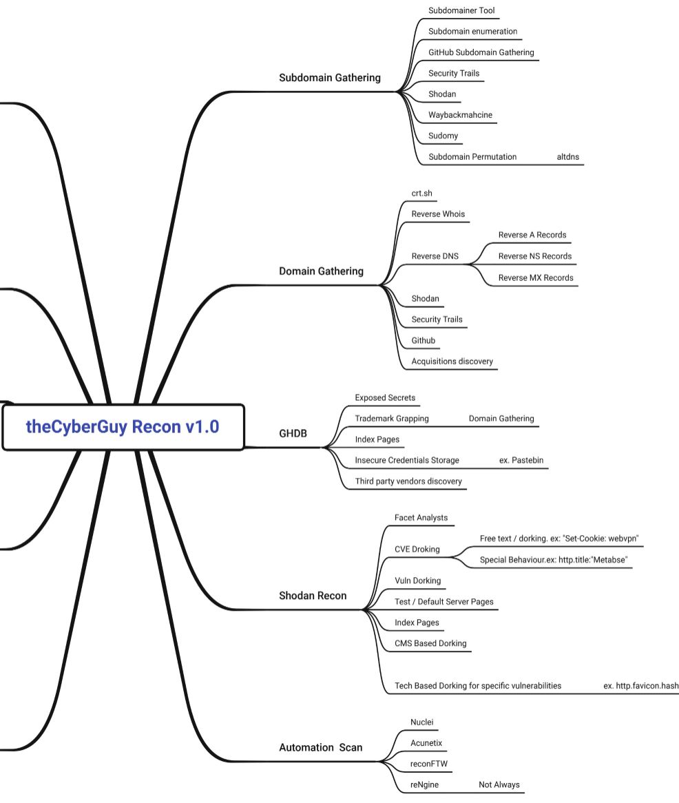 DailyOSINT di LinkedIn: #osint #mindmap #investigation #intelligence # ... DailyOSINT di LinkedIn: #osint #mindmap #investigation #intelligence # ...