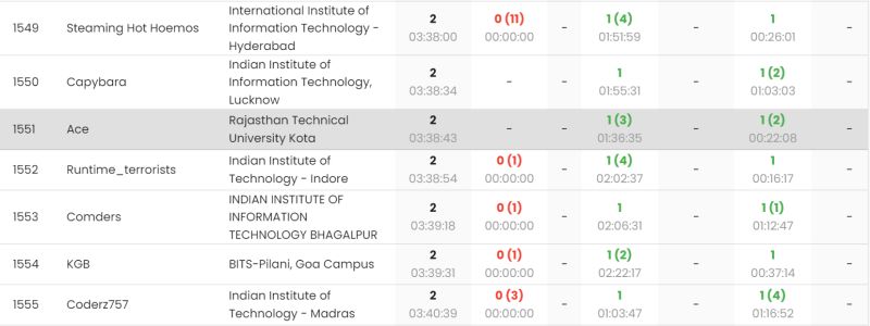 #icpc #competitiveprogramming | Shubhanshu Sharma | 22 comments #icpc #competitiveprogramming | Shubhanshu Sharma | 22 comments