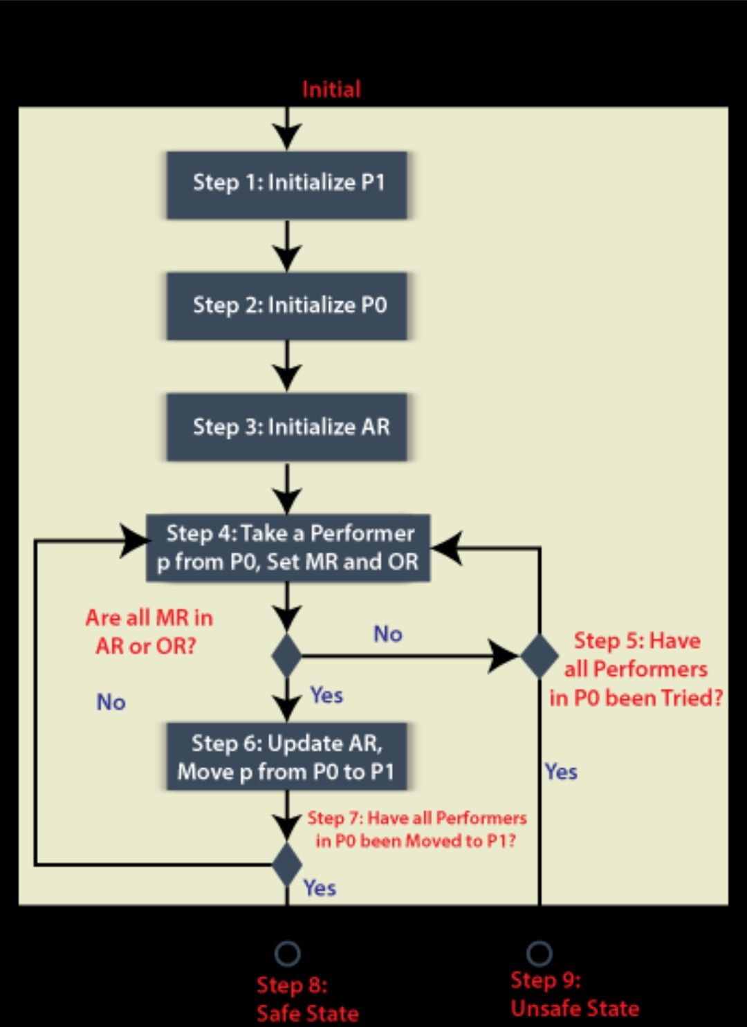Harsh Vardhan Singh on LinkedIn: Banker's algorithm using java Harsh Vardhan Singh on LinkedIn: Banker's algorithm using java