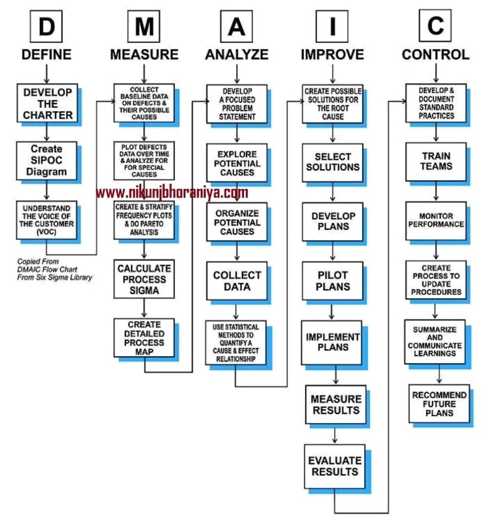 Lean Six Sigma DMAIC Methodology Explained with Example visit for the ... Lean Six Sigma DMAIC Methodology Explained with Example visit for the ...