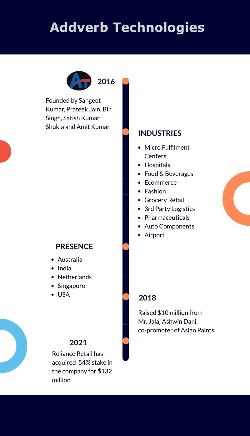 #acquisition #business #logisticsolutions #relianceretail #startup ... #acquisition #business #logisticsolutions #relianceretail #startup ...