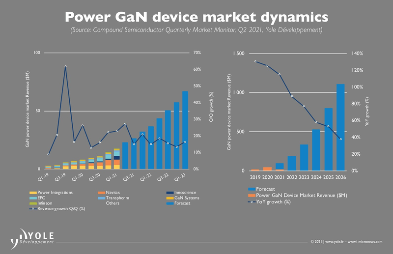 Yole Group on LinkedIn: #gan #gaas #rf Yole Group on LinkedIn: #gan #gaas #rf