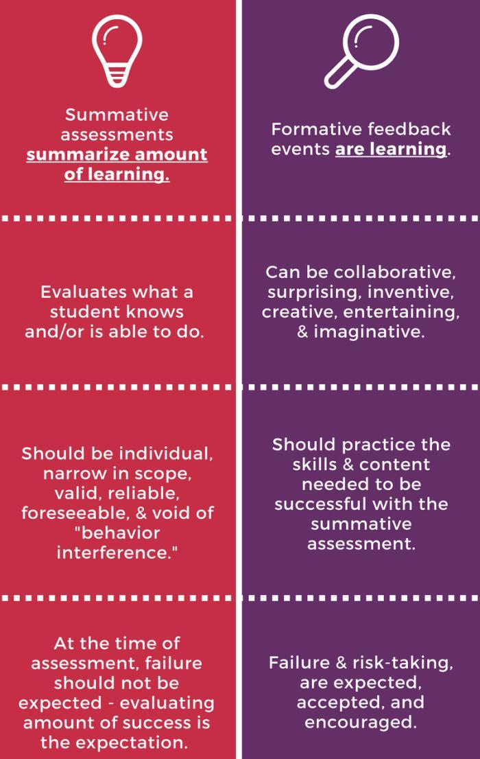 Shujahat Munir on LinkedIn: Summative Assessment VS Formative Feedback ... Shujahat Munir on LinkedIn: Summative Assessment VS Formative Feedback ...
