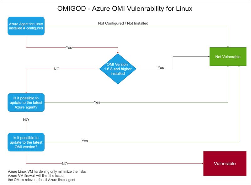 Elli Shlomo (IR) on LinkedIn: #informationsecurity #cloudcomputing #omigod Elli Shlomo (IR) on LinkedIn: #informationsecurity #cloudcomputing #omigod