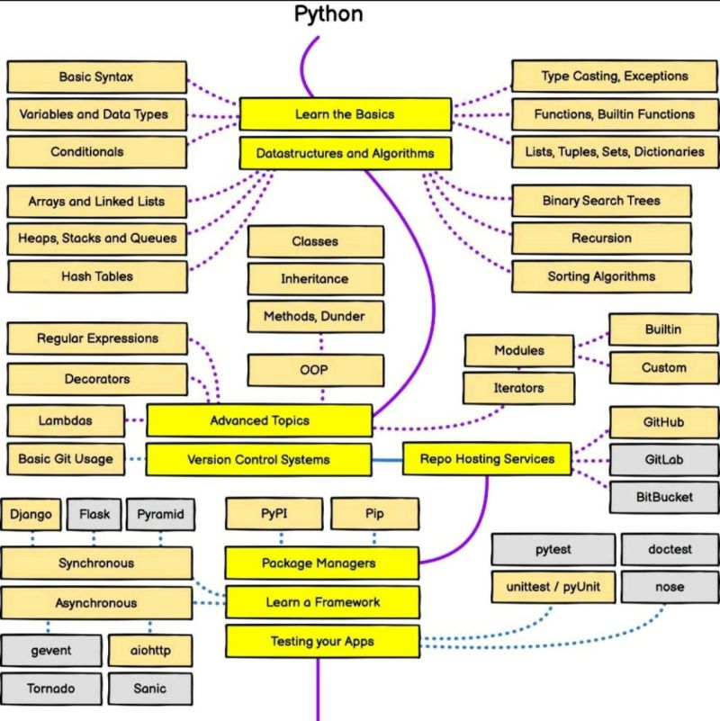 Python Learning on LinkedIn: #pythonlearning #python Python Learning on LinkedIn: #pythonlearning #python
