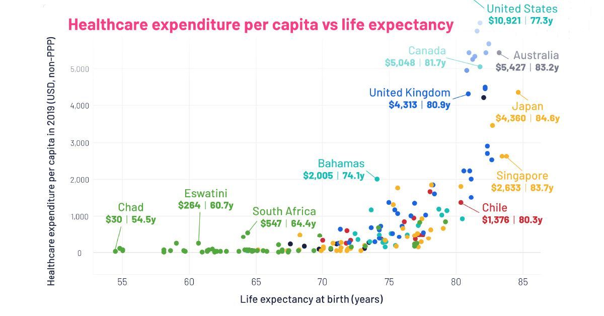 Ganesh Subramanian on LinkedIn: Charted: Healthcare Spending and Life ... Ganesh Subramanian on LinkedIn: Charted: Healthcare Spending and Life ...