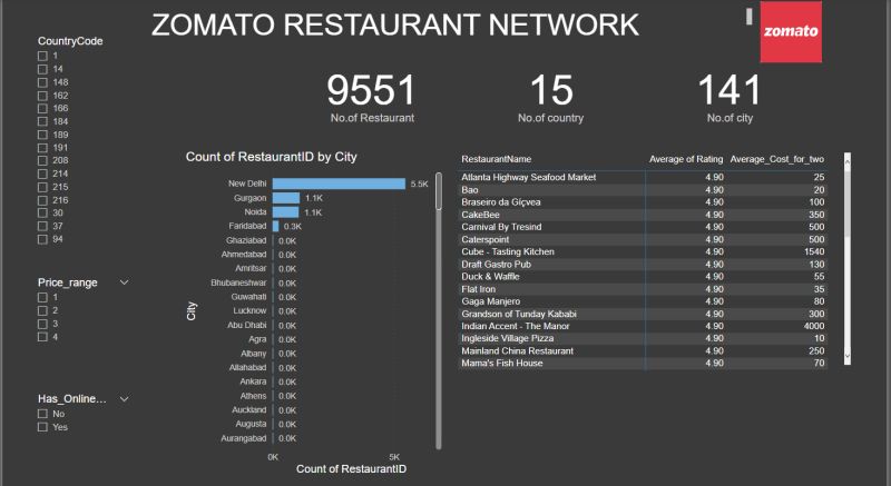 Manish Parayil on LinkedIn: #powerbi #zomato #powerbi #powerbideveloper ... Manish Parayil on LinkedIn: #powerbi #zomato #powerbi #powerbideveloper ...