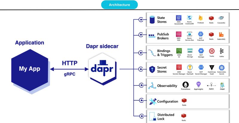 Stefan Đokić na LinkedIn: #softwareengineer #distributedsystems #dapr # ... Stefan Đokić na LinkedIn: #softwareengineer #distributedsystems #dapr # ...