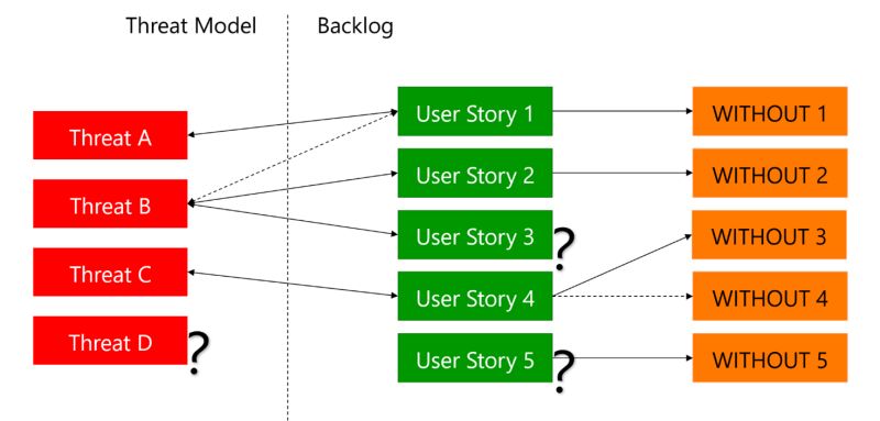 Practical DevSecOps on LinkedIn: Integrating threat modeling with DevOps Practical DevSecOps on LinkedIn: Integrating threat modeling with DevOps
