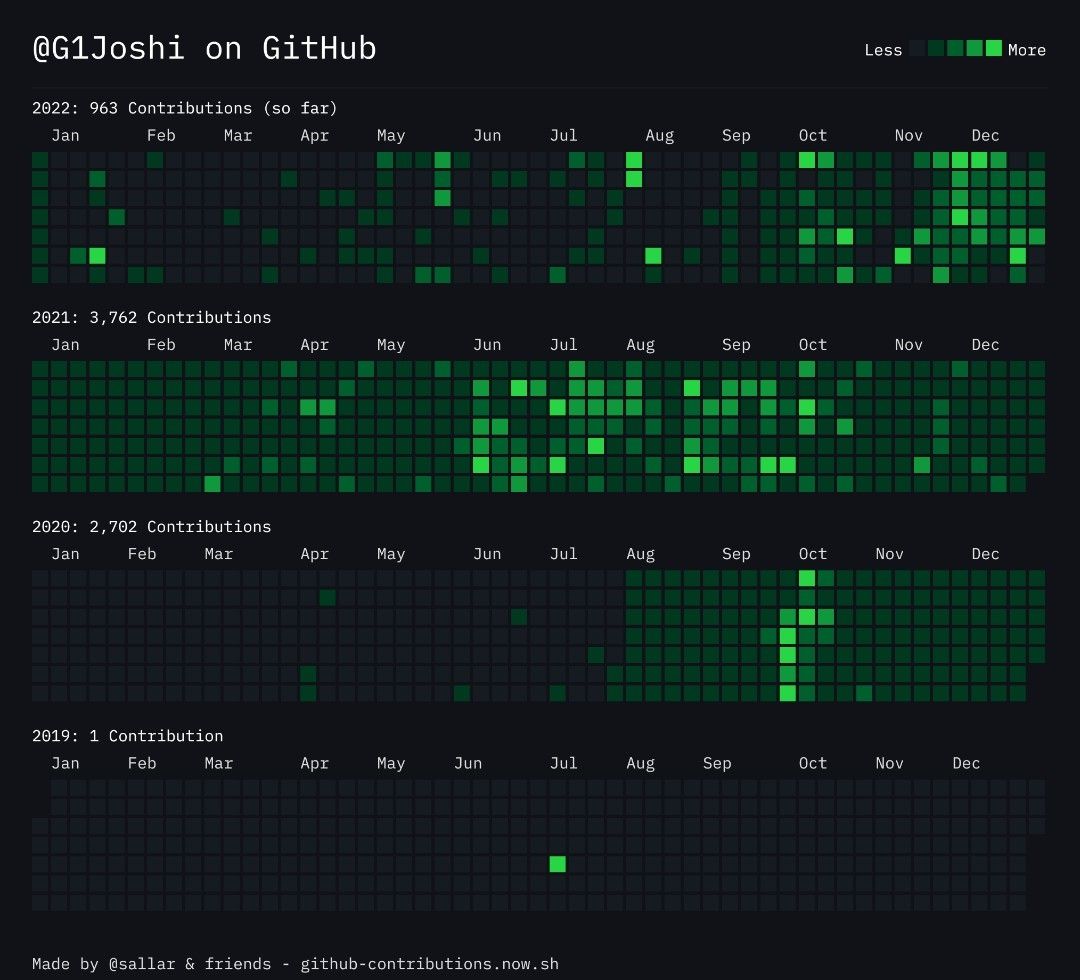 Jeevan Joshi on LinkedIn: #git #github #oss Jeevan Joshi on LinkedIn: #git #github #oss