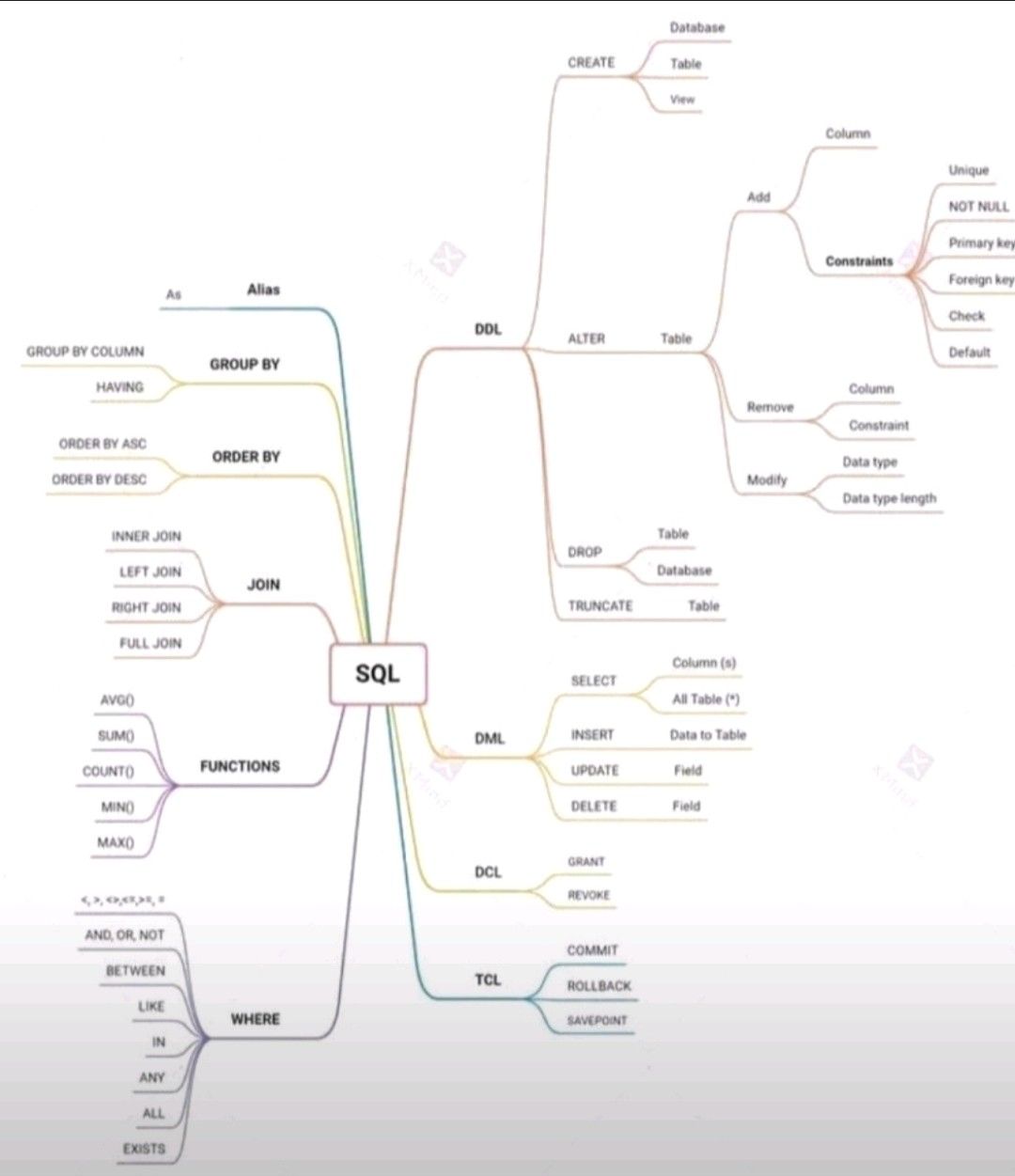 Ranjit Nair on LinkedIn: #sql #learning #mindmap #data #database # ... Ranjit Nair on LinkedIn: #sql #learning #mindmap #data #database # ...