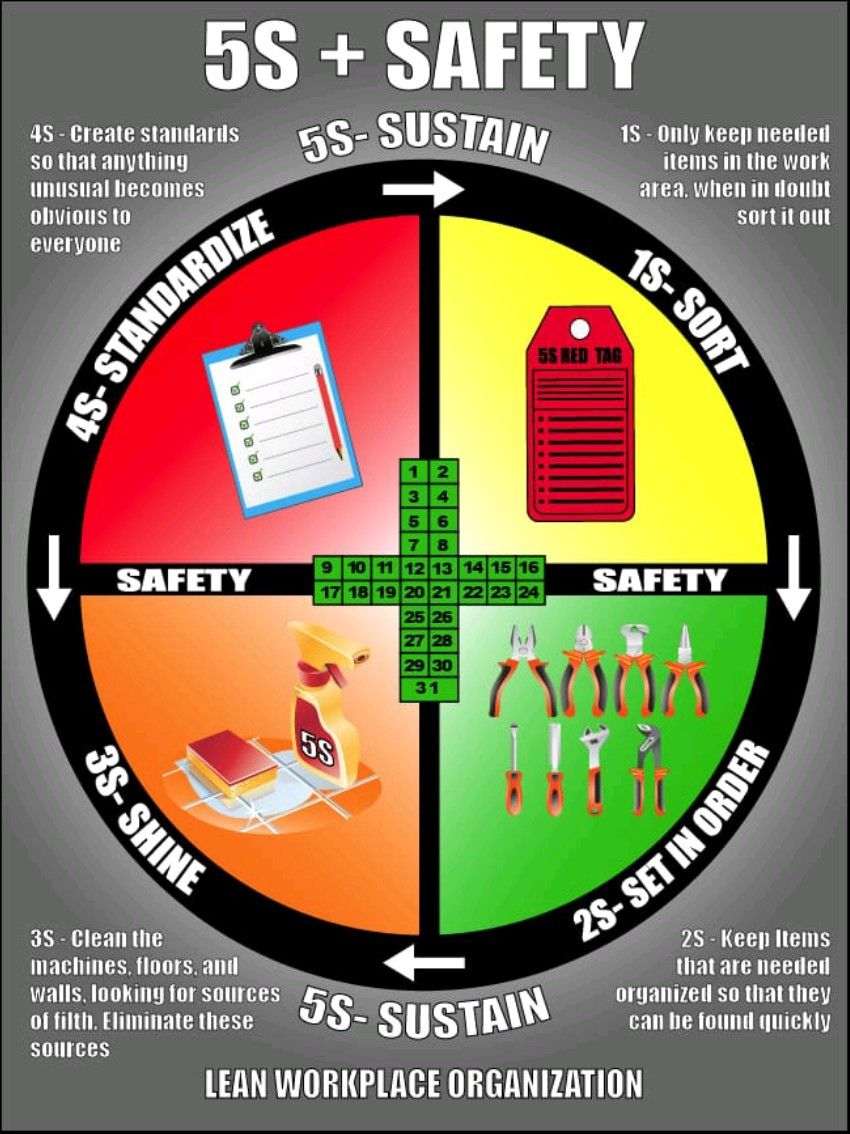HSE Insider on LinkedIn: #fives #5s #lean #5ssystem #housekeeping HSE Insider on LinkedIn: #fives #5s #lean #5ssystem #housekeeping