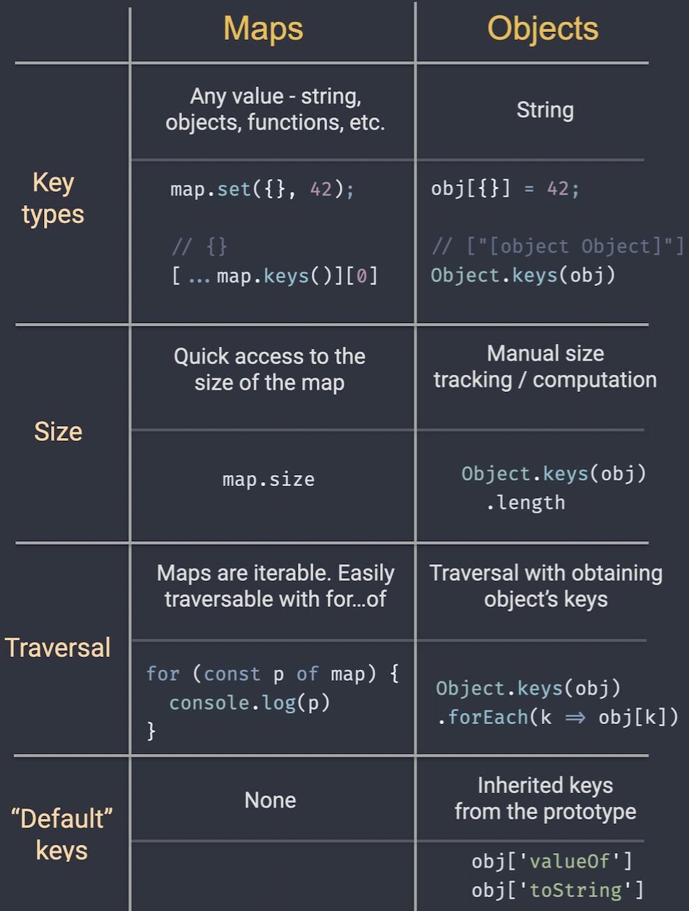 Codemind Technology Pvt Ltd on LinkedIn: JavaScript Map vs Object. Codemind Technology Pvt Ltd on LinkedIn: JavaScript Map vs Object.