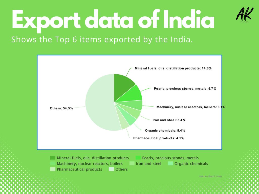 Ansh Kataria on LinkedIn: #export #growth #india #markets #commerce Ansh Kataria on LinkedIn: #export #growth #india #markets #commerce