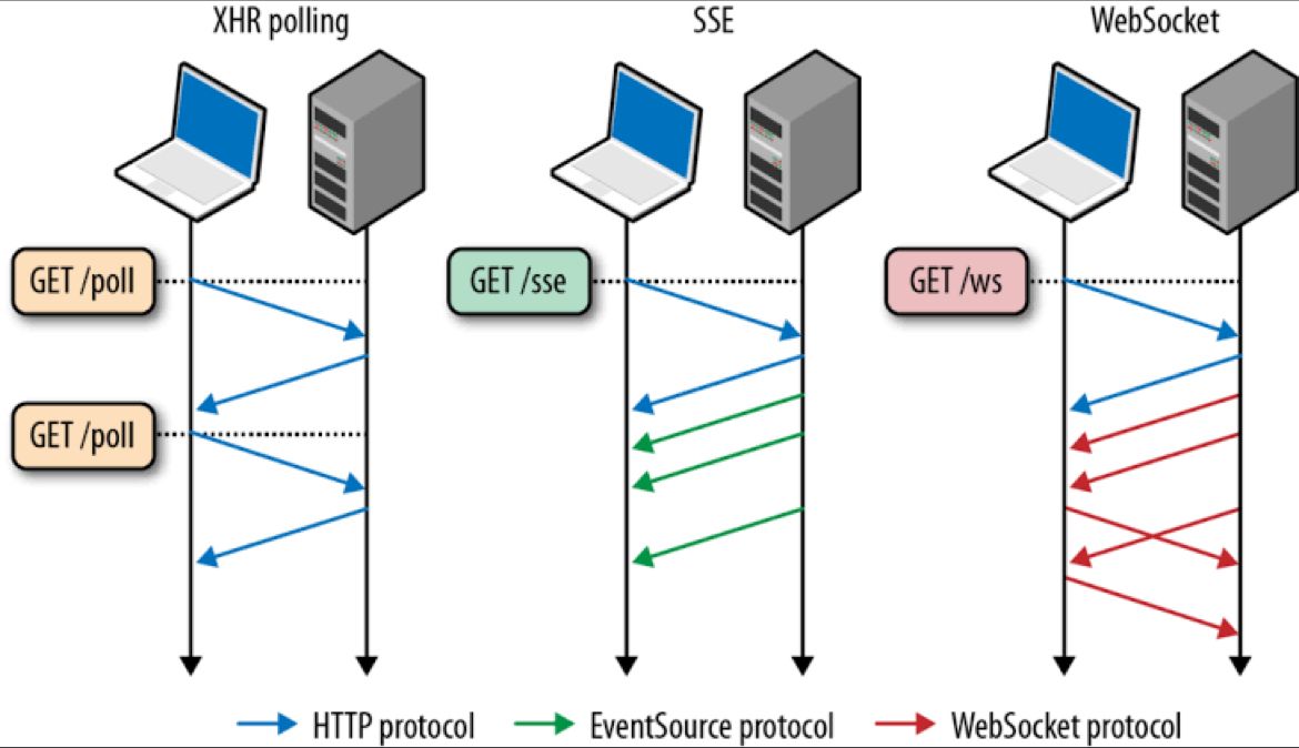 Avinash Varpeti on LinkedIn: #backenddevelopment #coding #sse #websockets Avinash Varpeti on LinkedIn: #backenddevelopment #coding #sse #websockets