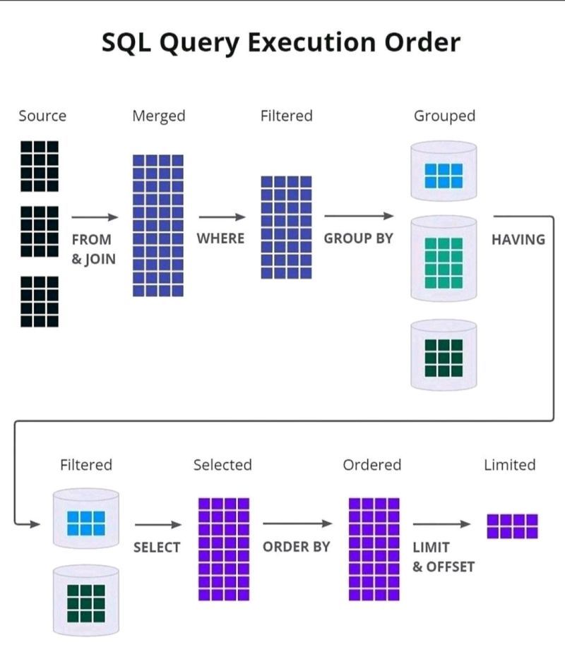 #sqlqueries #data #businessanalyst #dataanalyst #sql | Shrey Jain #sqlqueries #data #businessanalyst #dataanalyst #sql | Shrey Jain