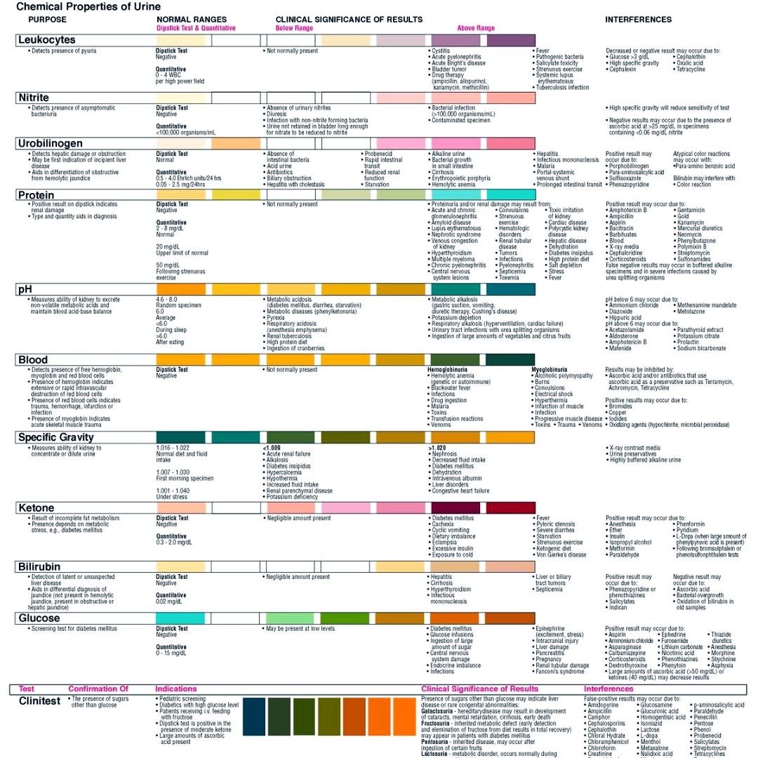 Dr. Aditya Rana on LinkedIn: Urine interpretation Dipsticks colour ... Dr. Aditya Rana on LinkedIn: Urine interpretation Dipsticks colour ...