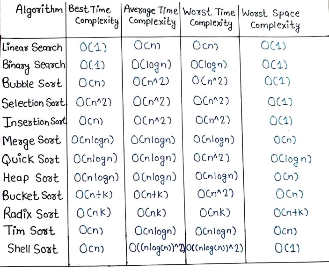 Time complexity of searching and sorting algorithms.... | Siddharth Time complexity of searching and sorting algorithms.... | Siddharth
