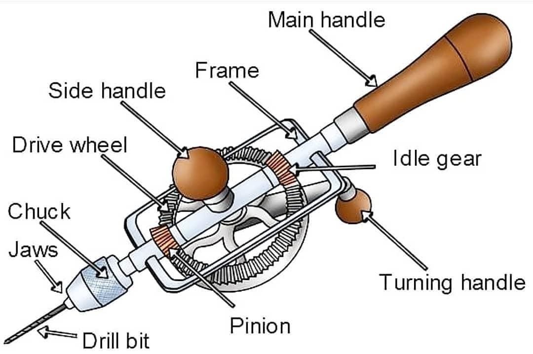 Drilling Machines Types & Operation | Engineering Learn Drilling Machines Types & Operation | Engineering Learn